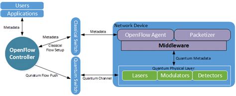 The Interactions Between The Openflow Controller And The Classical And