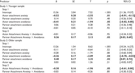 Main Effects Of Attachment Anxiety And Avoidance On Sleep Quality