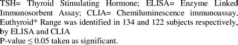 Comparison Of Thyroid Stimulating Hormone By ELISA And CLIA N Download Scientific Diagram