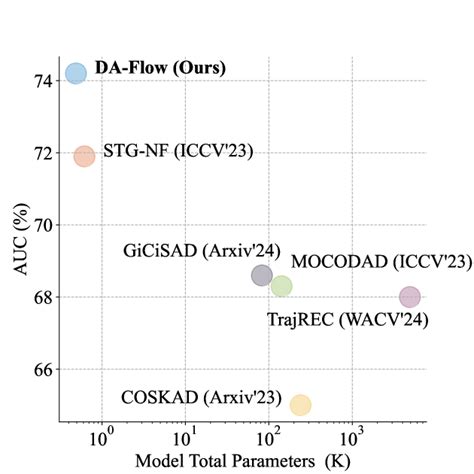 Da Flow Dual Attention Normalizing Flow For Skeleton Based Video Anomaly Detection Ai
