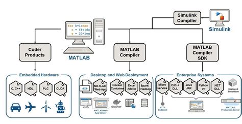 Manufacturing Analytics Matlab And Simulink