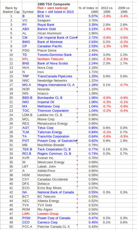 Howtoinvestonline The Tsx Composite Which Are The Real Blue Chips