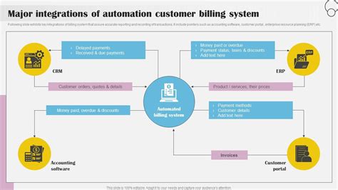 Major Integrations Of Automation Customer Implementing Billing Software To Enhance Customer Ppt