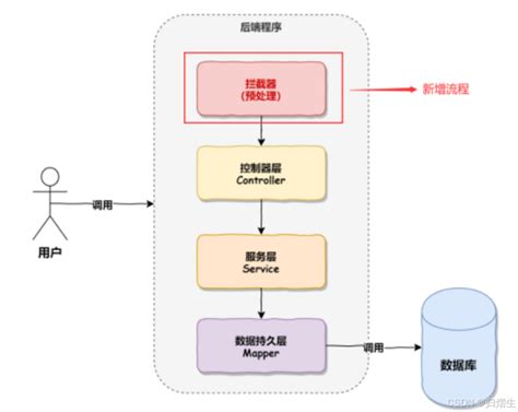 【spring boot】之统一功能处理 spring统一功能 csdn博客