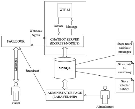 Xây Dựng Chatbot Ai Phục Vụ Du Lịch Thông Minh Tại Tỉnh An Giang