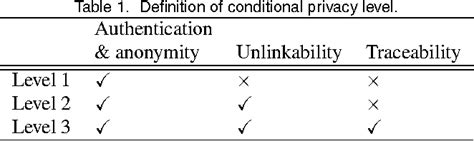 Figure 1 From A Robust And Efficient Anonymous Authentication Protocol