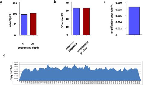 Sequence Analysis Of Amplification Products Of Viral Genomic Dna A Download Scientific
