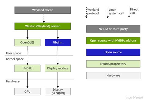 Linux的图形系统概述 （todo）linux 图形系统 Csdn博客