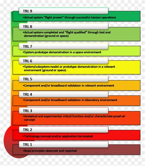 A Chart Of Nasa Tech Readiness Levels Technology Readiness Level HD Png Download 948x1046