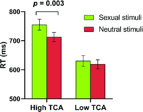 RTs For The Sexual And Neutral Stimuli In The High TCA And Low TCA Download Scientific Diagram
