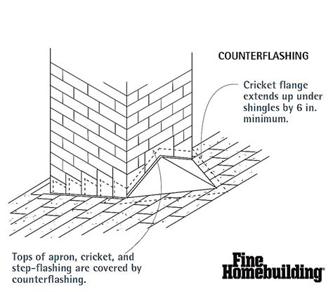 Brauliorodrg 🌧️ Chimney Flashing Detail The Cricket And Facebook
