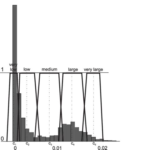 The Example Of A Partition Of The Input Space Attribute X By Five Download Scientific Diagram