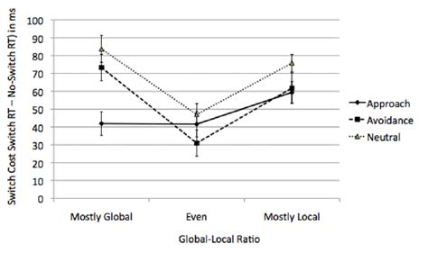 Study 2 Switch Costs As A Function Of Different Global Local Block