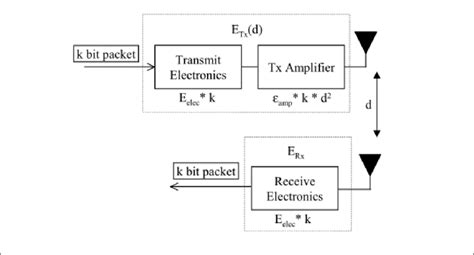Mod Le De Consommation D Nergie Download Scientific Diagram