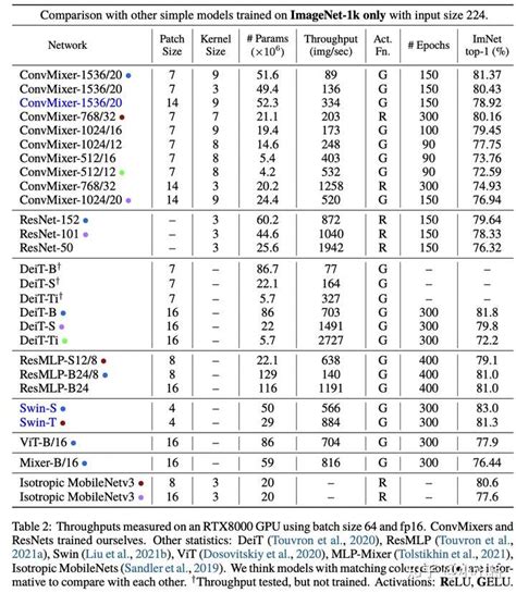 Cnn迎来了新的变革：isotropic Architecture 古月居