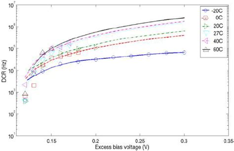 Dcr Vs Excess Bias Voltage For Different Temperatures Download