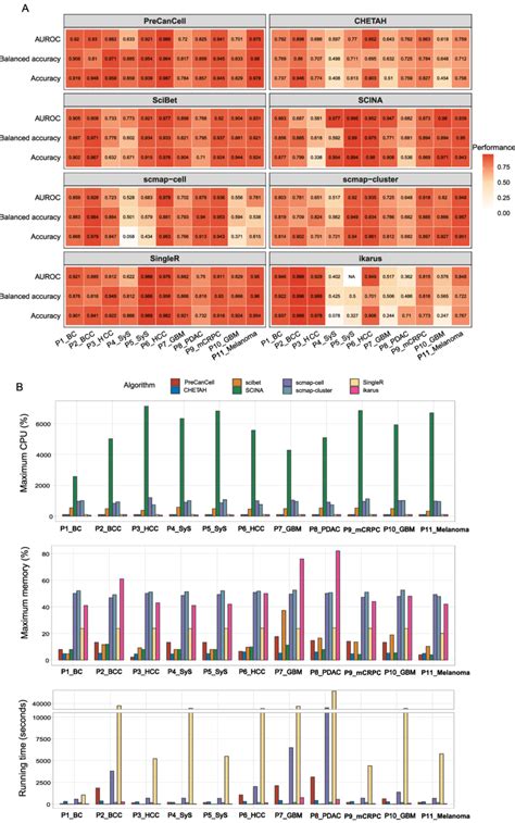 Comparisons Of The Predictive Performance Between Precancell And Seven