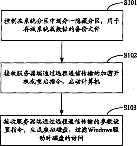 System Backup And Restoration Method Eureka Patsnap