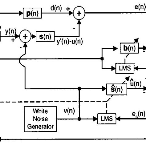 basic fxlms based anc system download scientific diagram