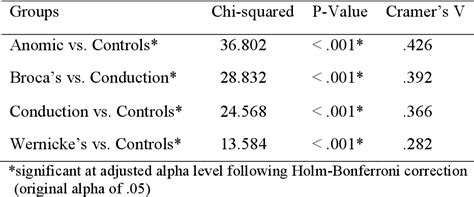 Table 3 1 From Narrative Discourse In Aphasia Main Concept And Core Lexicon Analyses Of The