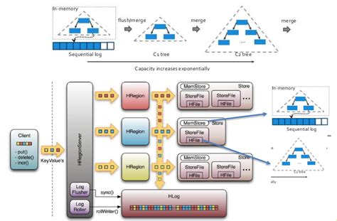 总结：hbasehbase是列式存储数据库吗 Csdn博客