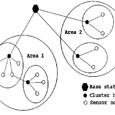 Pdf Multihop Routing In Self Organizing Wireless Sensor Networks