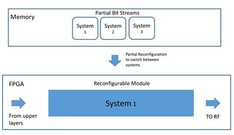 example on switching between two systems on the fpga using orba