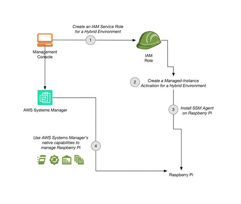 manage raspberry pi devices using aws systems manager aws cloud operations blog