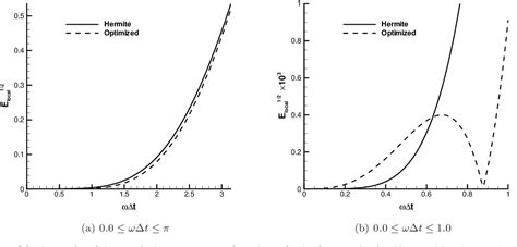 Figure 3 From An Optimized Multi Time Step Interpolation Scheme For
