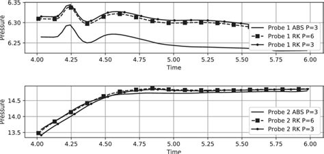 Probe P⁺ Measurements For Rungekutta Rk‐discontinuous Galerkin Dg Download Scientific