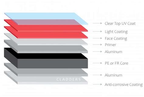 CLADDERS Aluminum Composite Panel ACM Panel Toronto