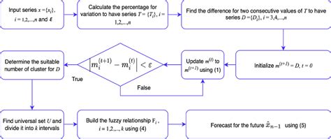 A Novel Forecasting Model For Time Series Using Optimized Interval Division And Fuzzy