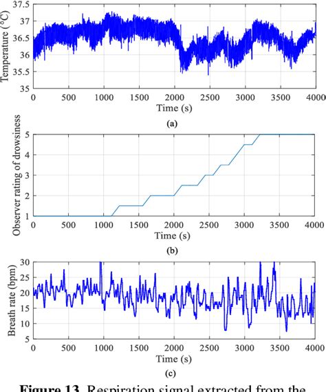Figure 13 From Monitoring The Variation In Driver Respiration Rate From Wakefulness To