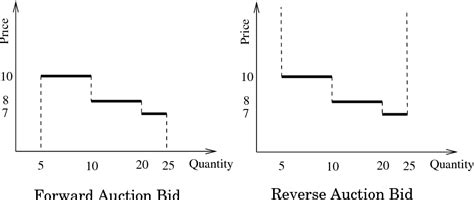 Figure 1 From Approximately Strategyproof And Tractable Multi Unit Auctions Anshul Kothari