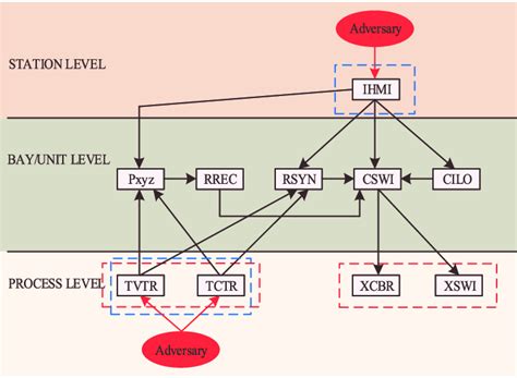 attack graph for iec 61850 based download scientific diagram