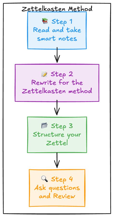 What Is Zettelkasten