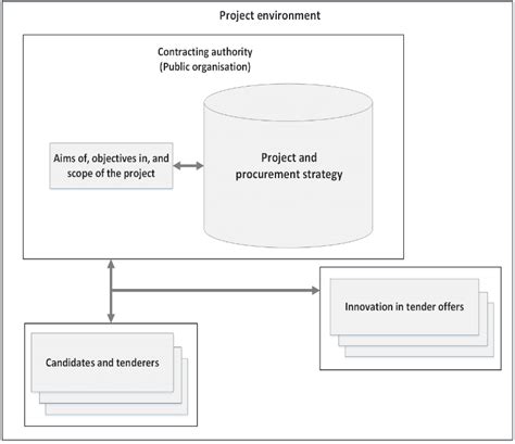 Conceptual Framework For Analysing And Comparing Public Procurement Download Scientific Diagram