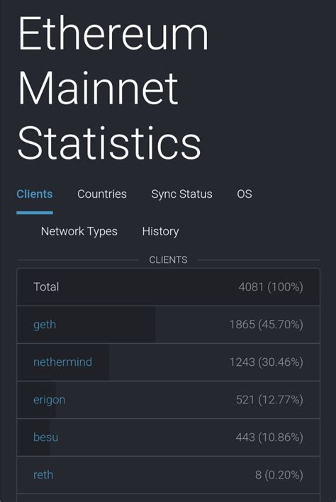 Antonio Sabado On Linkedin The Nethermind Ethereum Node Software Has Now Reached More Than 30