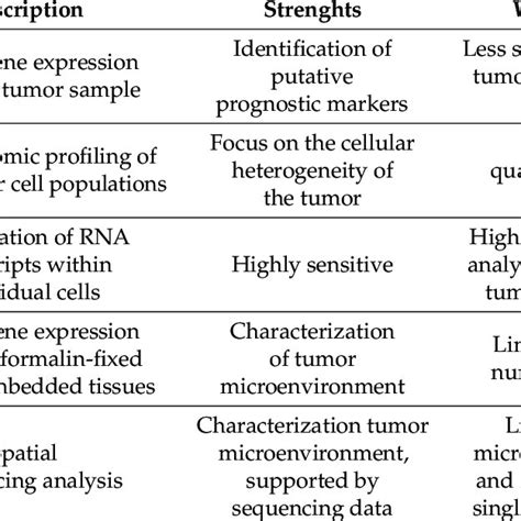 RNAseq Based Approaches Strengths And Weaknesses Download Scientific Diagram