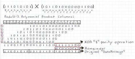 Crcc 64 Bit Cyclic Redundant Code Xor Long Division To Table Lookup