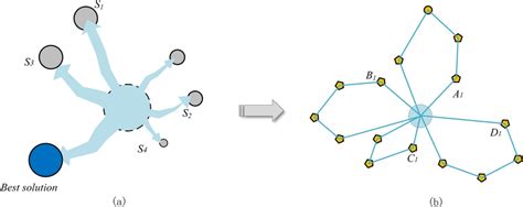 Slime Mold Search Optimal Solution And The Cvrp Solution Path The