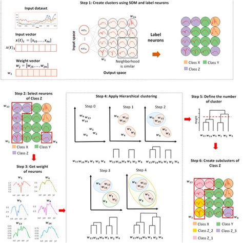 Clustering Output The Red Lines In The Self Organizing Maps Som Grid Download Scientific