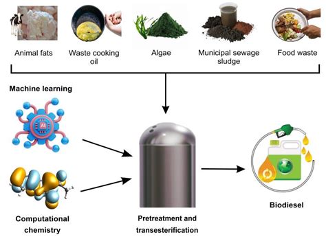 ahmed osman on linkedin biodiesel renewableenergy machinelearning environmentalchemistry…