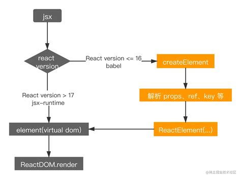 React源码分析1 Jsx转换及reactcreateelement4 腾讯云开发者社区 腾讯云