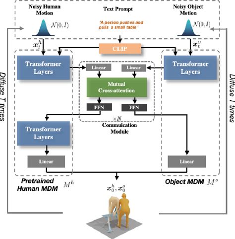 Hoi Diff Text Driven Synthesis Of 3d Human Object Interactions Using Diffusion Models Paper