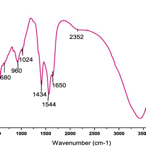Ftir Spectrum Of The Green Synthesized Zno Nps Download Scientific