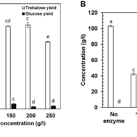 Effects Of Substrate Concentration A And Protein Concentration B On