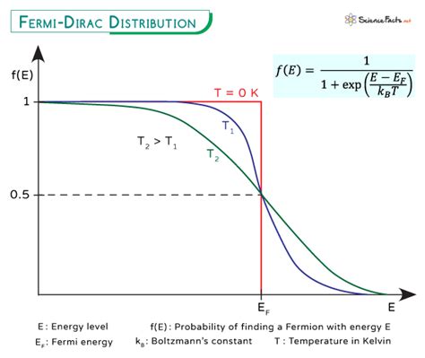 Fermi Dirac Distribution Formula And Applications