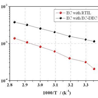 Arrhenius Plot Showing The Ionic Conductivity Of Polymer Electrolyte Download Scientific