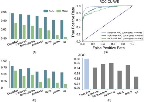 Feature Influence On The Prediction Results Ss Represents Sequence